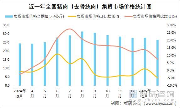 今日猪肉价格多少钱一斤_近期猪价走势分析-第2张图片-山城妙识