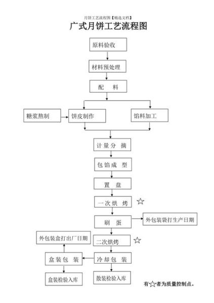 广式月饼怎么做_传统工艺流程图详解-第1张图片-山城妙识 广式月饼怎么做_传统工艺流程图详解-第1张图片-山城妙识