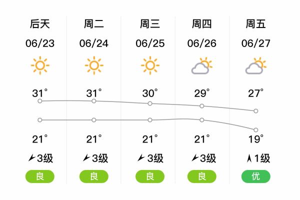 营口鲅鱼圈天气预报_未来一周穿什么衣服-第1张图片-山城妙识