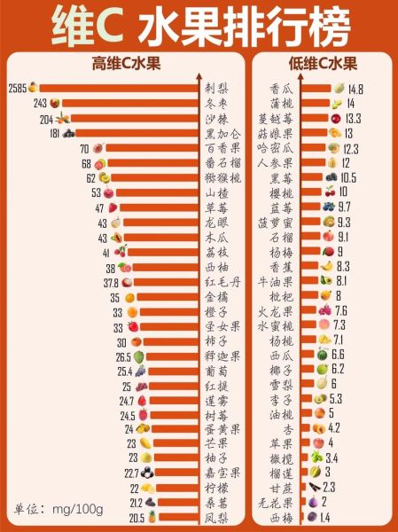 维生素c含量高的水果有哪些_水果维生素c排行榜-第3张图片-山城妙识 维生素c含量高的水果有哪些_水果维生素c排行榜-第3张图片-山城妙识