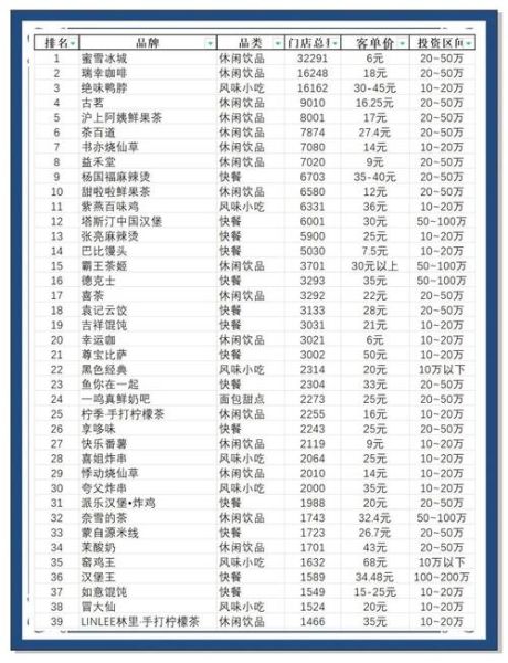 加盟店排行榜餐饮_2024最火品牌有哪些-第1张图片-山城妙识