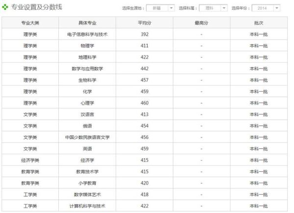 新疆师范大学分数线是多少_历年录取数据-第1张图片-山城妙识