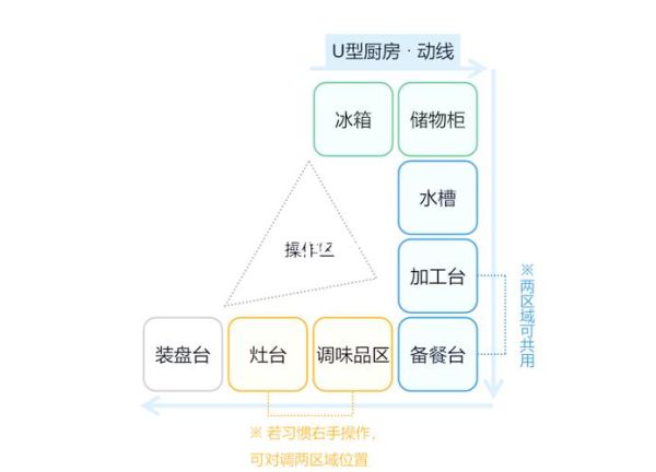 厨房设计布局有哪些_厨房动线如何规划-第2张图片-山城妙识
