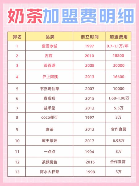 奶茶十大排行榜10强_哪个品牌最值得加盟-第3张图片-山城妙识 奶茶十大排行榜10强_哪个品牌最值得加盟-第3张图片-山城妙识