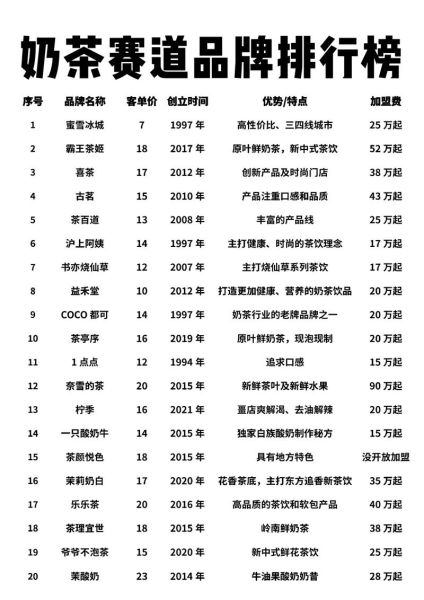 奶茶十大排行榜10强_哪个品牌最值得加盟-第1张图片-山城妙识 奶茶十大排行榜10强_哪个品牌最值得加盟-第1张图片-山城妙识