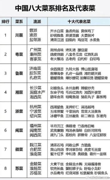 八大菜系名菜有哪些_如何区分口味差异-第3张图片-山城妙识