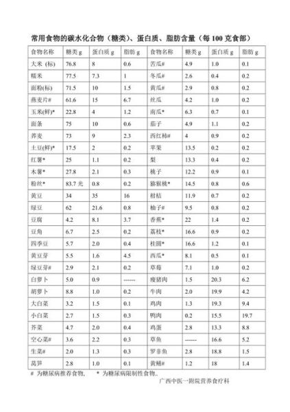 碳水化合物食物一览表减肥_哪些主食可以吃-第1张图片-山城妙识