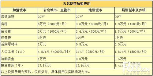 古茗加盟费用多少钱_古茗奶茶加盟条件-第1张图片-山城妙识
