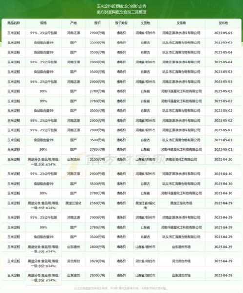 玉米淀粉最新出厂价_每吨多少钱-第3张图片-山城妙识