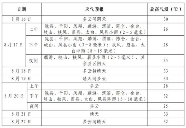 宝鸡天气预报_未来一周气温变化大吗-第2张图片-山城妙识 宝鸡天气预报_未来一周气温变化大吗-第2张图片-山城妙识