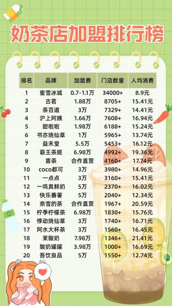 中国加盟奶茶店10大品牌有哪些_哪个品牌最赚钱-第2张图片-山城妙识