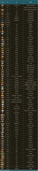 明日之后食谱大全最新2020_哪些食物加血最多-第3张图片-山城妙识 明日之后食谱大全最新2020_哪些食物加血最多-第3张图片-山城妙识