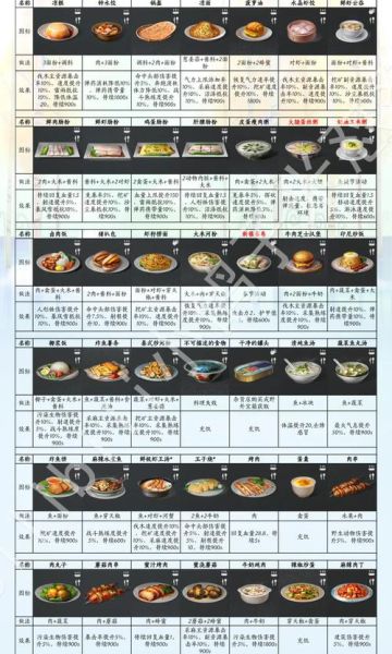 明日之后食谱大全最新2020_哪些食物加血最多-第2张图片-山城妙识 明日之后食谱大全最新2020_哪些食物加血最多-第2张图片-山城妙识