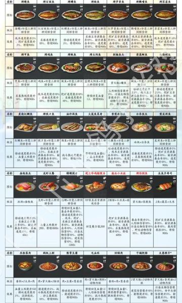 明日之后食谱大全最新2020_哪些食物加血最多-第1张图片-山城妙识 明日之后食谱大全最新2020_哪些食物加血最多-第1张图片-山城妙识