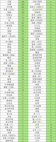 含维生素a的食物有哪些_哪些食物维生素a含量高-第3张图片-山城妙识