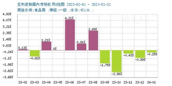 玉米淀粉价格走势_玉米淀粉多少钱一吨-第1张图片-山城妙识 玉米淀粉价格走势_玉米淀粉多少钱一吨-第1张图片-山城妙识