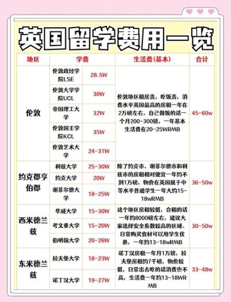 英国留学费用一年多少钱_英国留学签证怎么办理-第1张图片-山城妙识