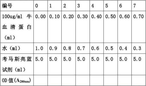 牛血清蛋白标准曲线怎么做_实验误差如何控制-第1张图片-山城妙识