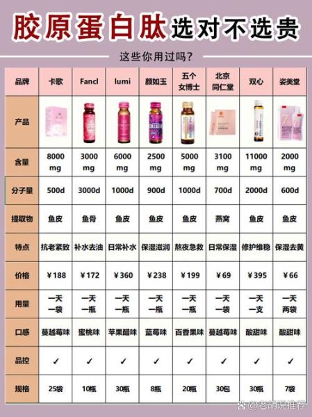 胶原蛋白哪个牌子好_怎么选-第3张图片-山城妙识 胶原蛋白哪个牌子好_怎么选-第3张图片-山城妙识