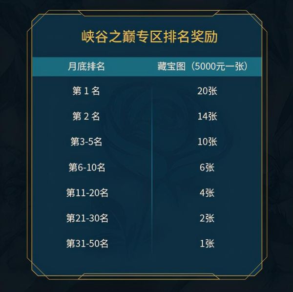 峡谷之巅资格怎么获得_峡谷之巅资格申请条件-第3张图片-山城妙识 峡谷之巅资格怎么获得_峡谷之巅资格申请条件-第3张图片-山城妙识