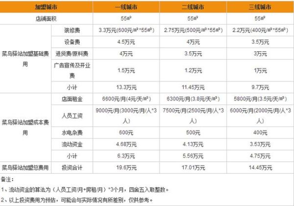 菜鸟驿站加盟条件_加盟费用是多少-第1张图片-山城妙识 菜鸟驿站加盟条件_加盟费用是多少-第1张图片-山城妙识