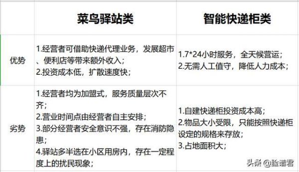 菜鸟驿站加盟条件_加盟费用是多少-第2张图片-山城妙识 菜鸟驿站加盟条件_加盟费用是多少-第2张图片-山城妙识