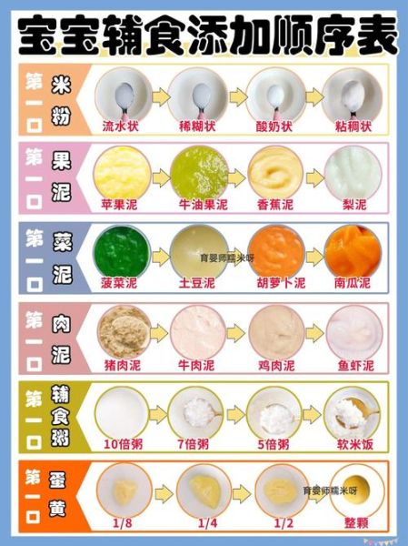 宝宝几个月添加辅食_辅食添加顺序表-第2张图片-山城妙识