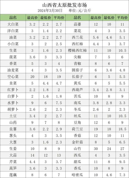 蔬菜价格为什么涨_2024年蔬菜价钱一览表-第3张图片-山城妙识