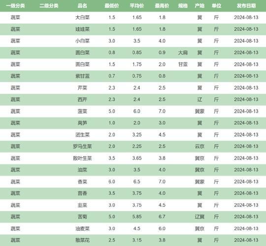 蔬菜价格为什么涨_2024年蔬菜价钱一览表-第2张图片-山城妙识