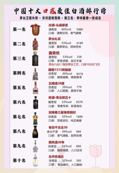 白酒排名前二十有哪些_如何挑选适合自己的名酒-第2张图片-山城妙识
