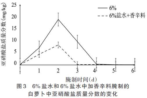 腌菜亚硝酸盐含量曲线_亚硝酸盐什么时候最高-第1张图片-山城妙识 腌菜亚硝酸盐含量曲线_亚硝酸盐什么时候最高-第1张图片-山城妙识