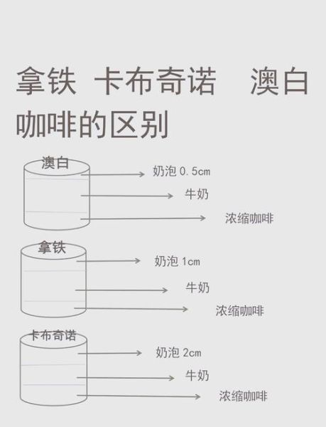 拿铁和卡布奇诺区别_如何根据比例图调配-第1张图片-山城妙识 拿铁和卡布奇诺区别_如何根据比例图调配-第1张图片-山城妙识