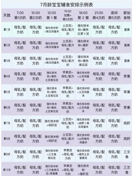 7个月宝宝可以吃什么辅食_如何安排一天食谱-第1张图片-山城妙识