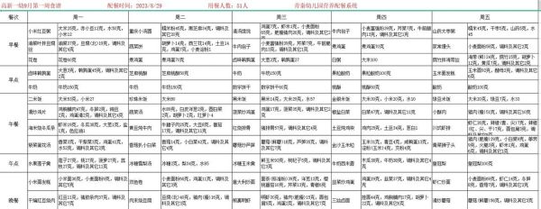 幼儿园一周带量食谱怎么搭配_幼儿园食谱营养分析怎么做-第3张图片-山城妙识 幼儿园一周带量食谱怎么搭配_幼儿园食谱营养分析怎么做-第3张图片-山城妙识