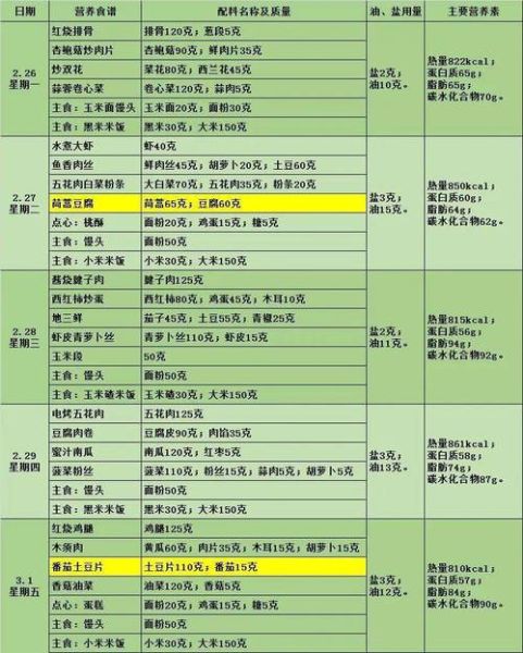 小学生一周午餐食谱安排表_如何科学搭配-第3张图片-山城妙识 小学生一周午餐食谱安排表_如何科学搭配-第3张图片-山城妙识