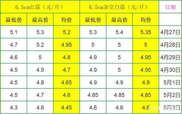 大蒜最新价格行情_今日大蒜多少钱一斤-第2张图片-山城妙识 大蒜最新价格行情_今日大蒜多少钱一斤-第2张图片-山城妙识