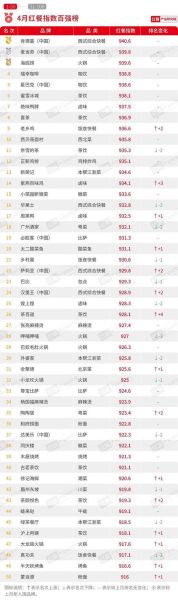 中国餐饮品牌排行50强有哪些_2024最新榜单-第3张图片-山城妙识 中国餐饮品牌排行50强有哪些_2024最新榜单-第3张图片-山城妙识