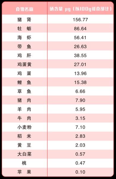 什么食物含硒最多_含硒高的食物有哪些-第2张图片-山城妙识 什么食物含硒最多_含硒高的食物有哪些-第2张图片-山城妙识