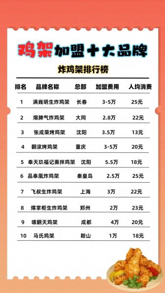 炸鸡加盟店十大品牌_哪个品牌最赚钱-第2张图片-山城妙识