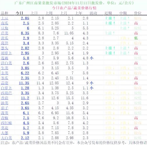 广州菜价查询_最新蔬菜价格-第1张图片-山城妙识 广州菜价查询_最新蔬菜价格-第1张图片-山城妙识
