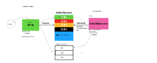 celery怎么用_celery任务队列怎么配置-第1张图片-山城妙识