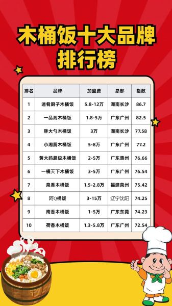 快餐店加盟十大品牌_哪个品牌最赚钱-第2张图片-山城妙识 快餐店加盟十大品牌_哪个品牌最赚钱-第2张图片-山城妙识