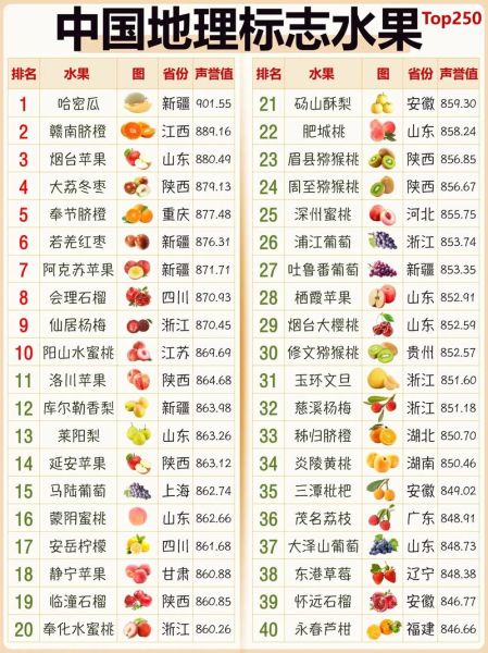 中国水果产地有哪些_哪里的水果最好吃-第1张图片-山城妙识 中国水果产地有哪些_哪里的水果最好吃-第1张图片-山城妙识