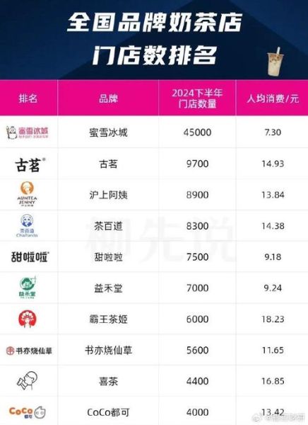 中国奶茶品牌排行榜10强_哪个最好喝-第2张图片-山城妙识 中国奶茶品牌排行榜10强_哪个最好喝-第2张图片-山城妙识